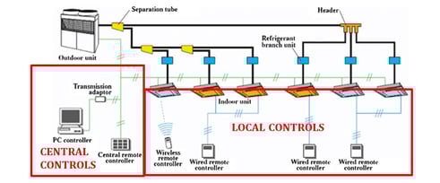 Common VRF Issues Part II: Controls